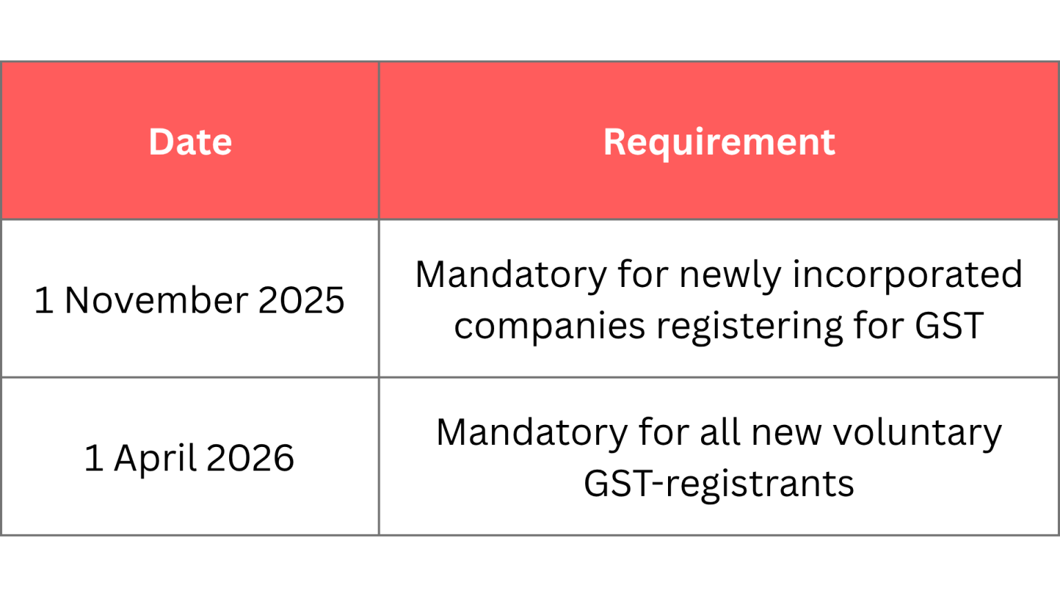 GST-InvoiceNow-Key-Implementation-Timeline - Vodich